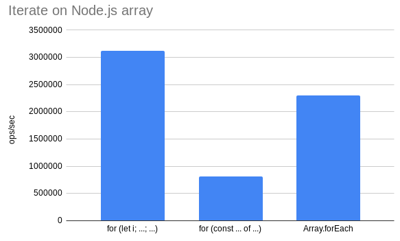 Itérer efficacement sur les tableaux en Javascript Itérer efficacement sur les tableaux en Javascript